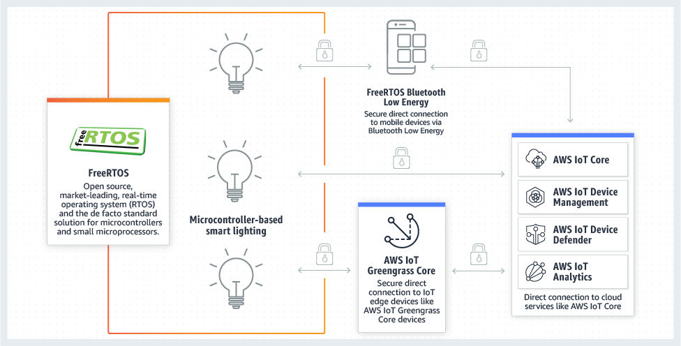 Freertos Real Time Operating System For Microcontrollers Aws